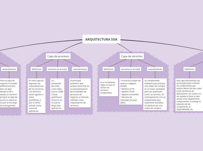 ARQUITECTURA SOA - Mind Map